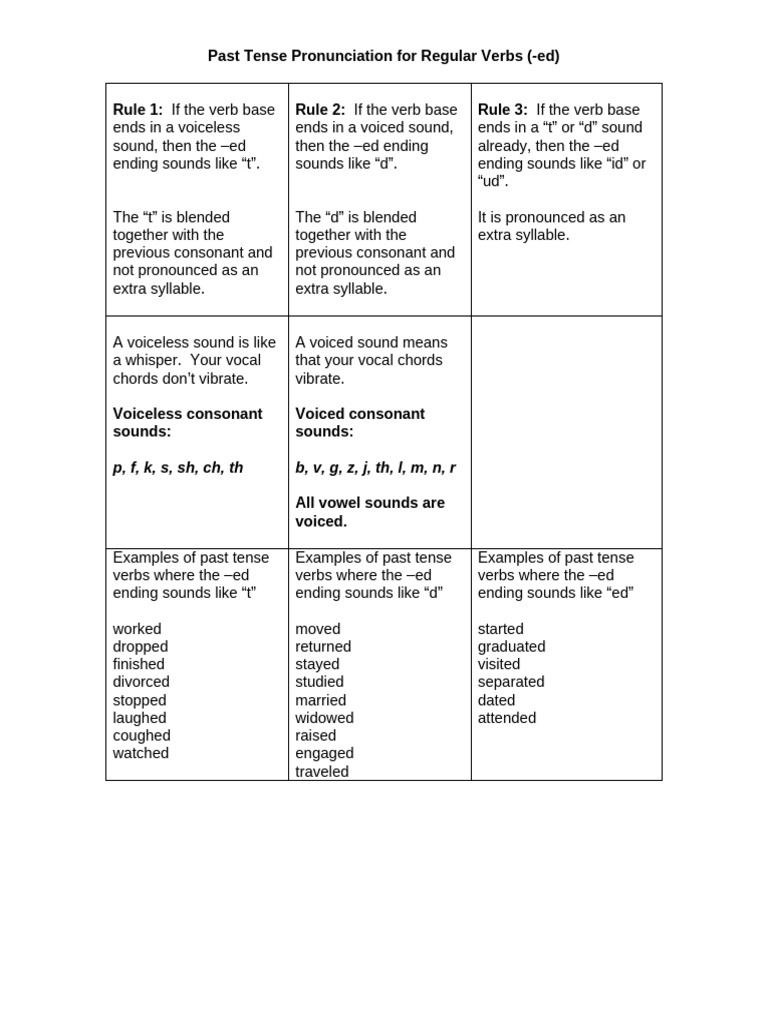English Past Tense Pronunciation | PDF