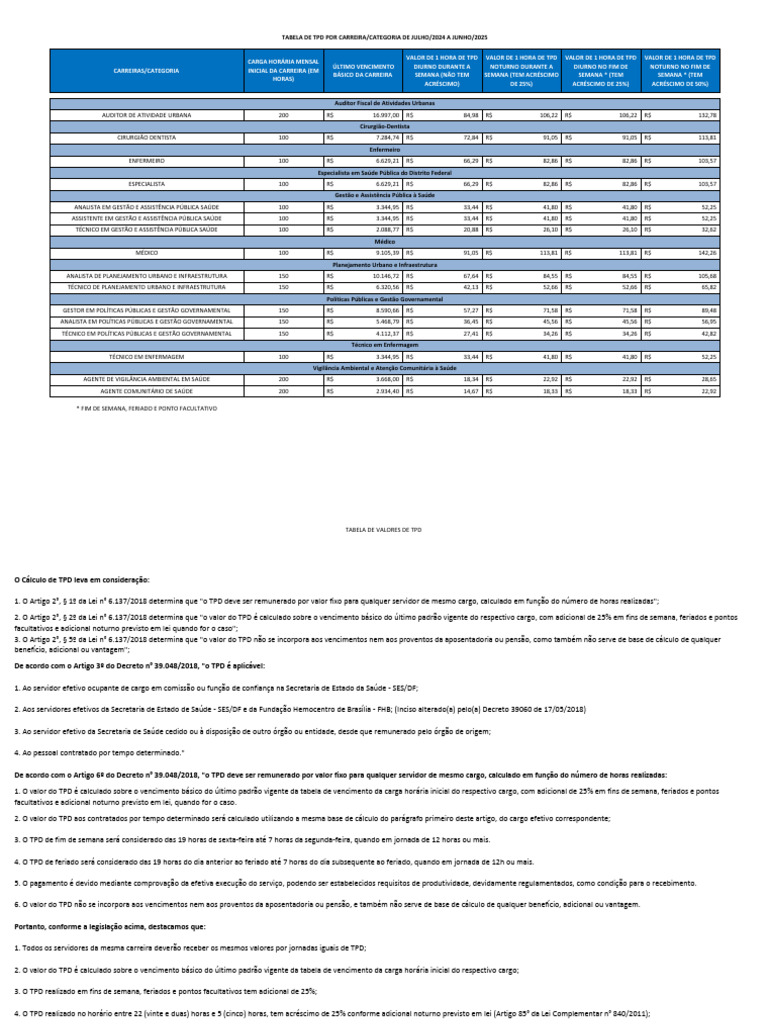Tabela de TPD 2024-2025 SES DF | PDF