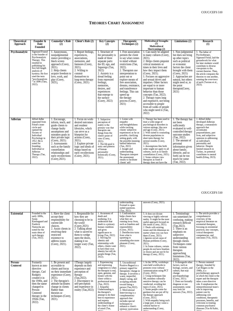 Theories Chart Assignment K - MILLER | PDF | Psychotherapy | Psychoanalysis