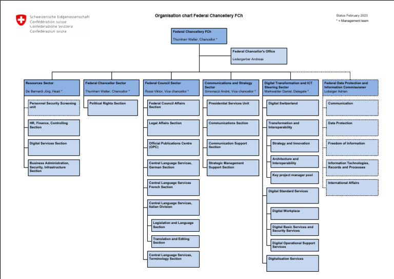 Organigram FCH 01.02.2023 | PDF