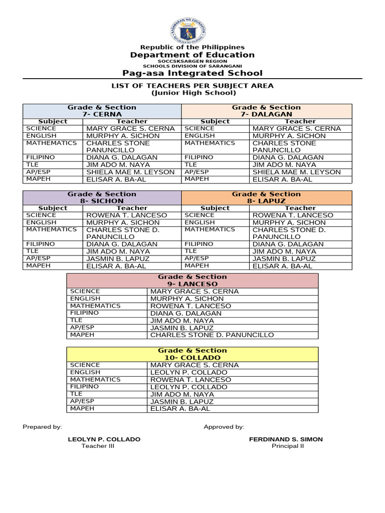 JHS SUBJECT TEACHERS | PDF