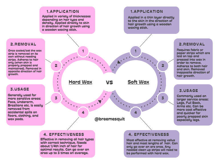 Hard Wax Vs Soft Wax-Week 1-Hard Waxing 101 | PDF | Hair | Human Hair