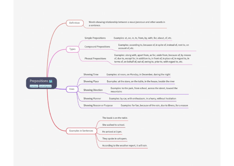 Preposition Mindmap | PDF