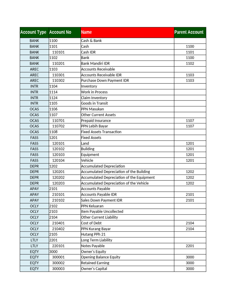 Financial Account Structure | PDF | Expense | Depreciation
