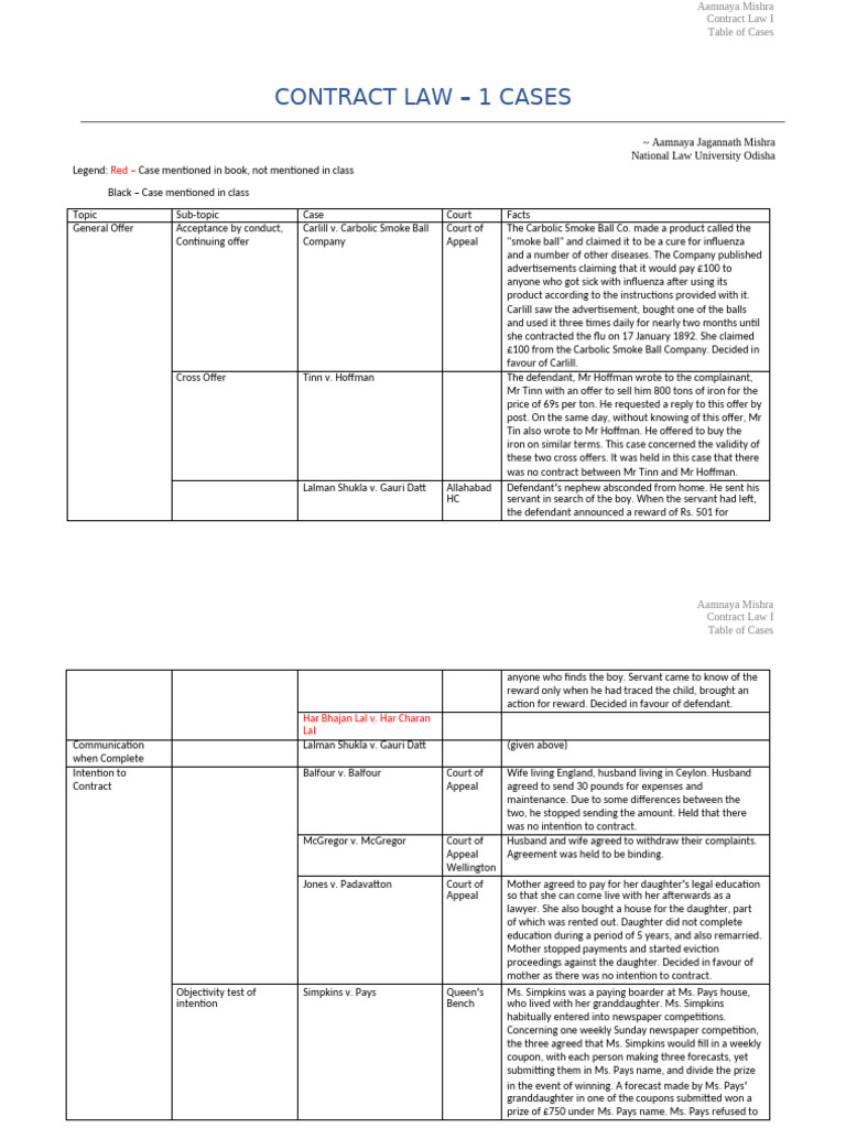 Contract 1 Table of Cases | PDF | Pharmacy | Contract Law