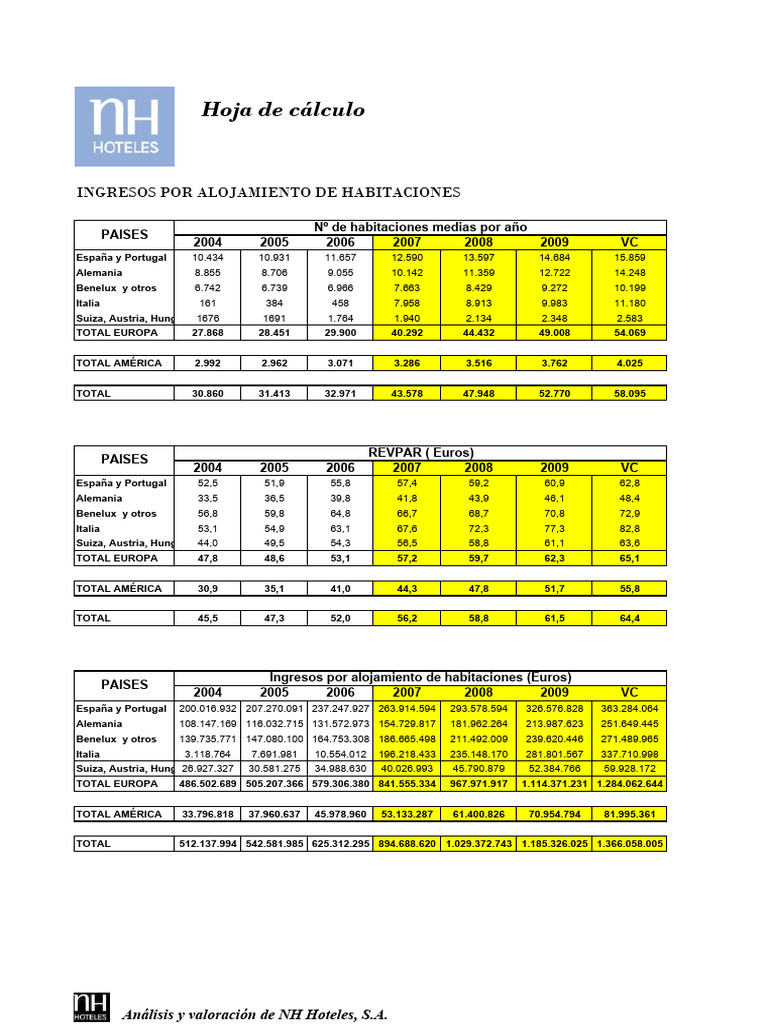 Ingresos y REVPAR de NH Hoteles | PDF