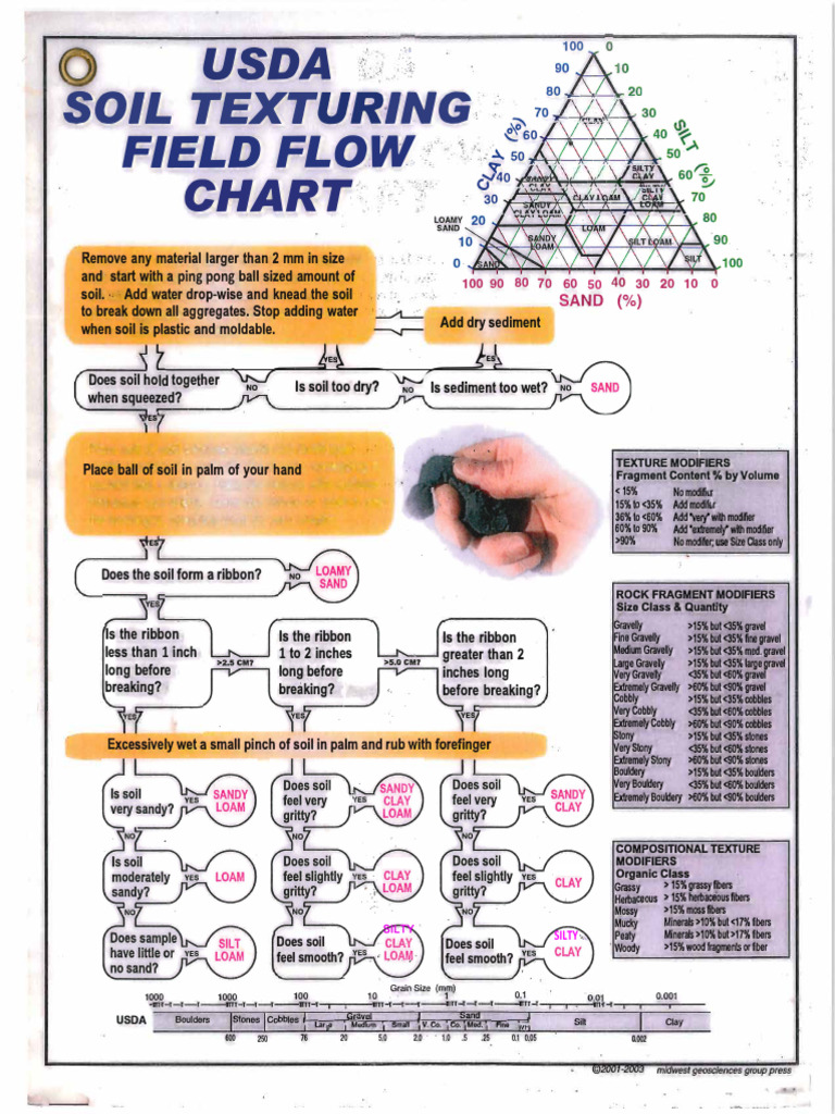 2016 Soil Texture Flow Chart | PDF | Materials | Earth Sciences