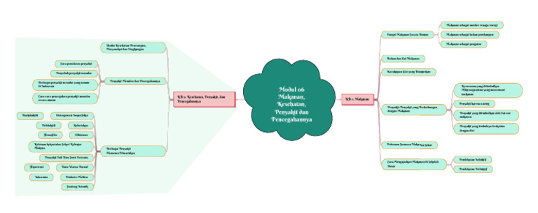 Peta Konsep Dasar IPA Di SD Modul 06 - 202495 - 1101 | PDF