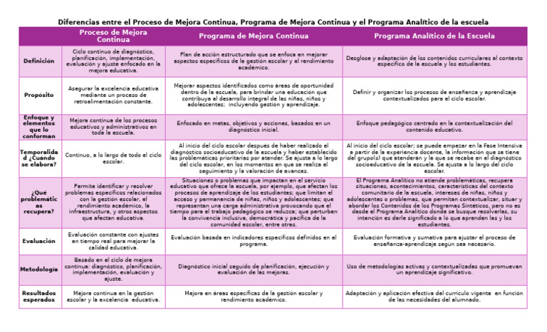 Diferencias Entre El Proceso de Mejora Continua, Programa de Mejora ...