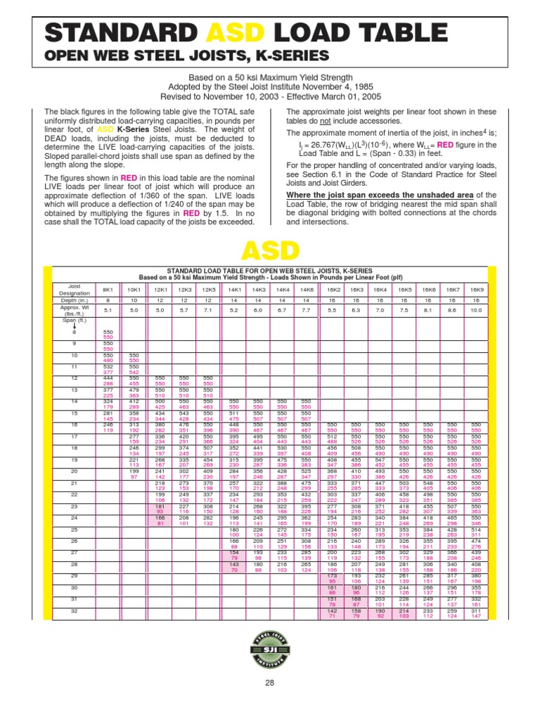 K Series Joist Table | Download Free PDF | Structural Engineering | Nature