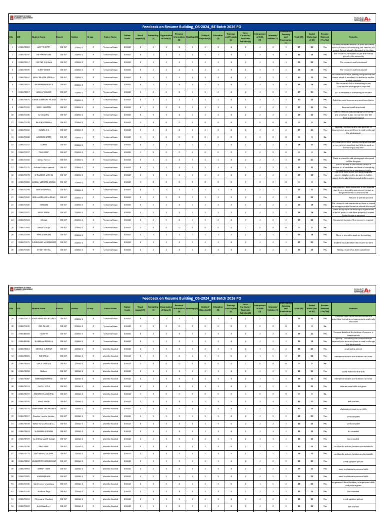 DCPD Feedback of Resume Audit - BE 2026 PO BATCH - Odd Sem-2024 - 06.11.24 | PDF