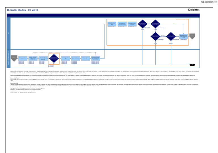 2B Identity Matching Process Map OCI and EIC | PDF | Business Economics ...