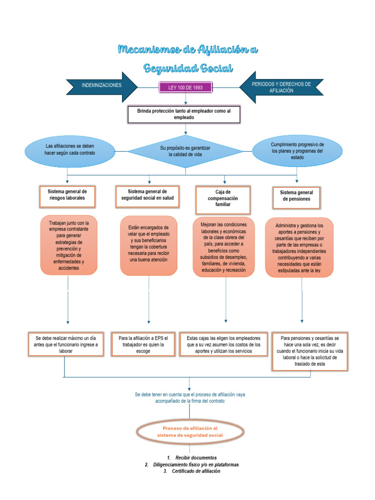 Mapa Conceptual | PDF | Pensión | Bienestar