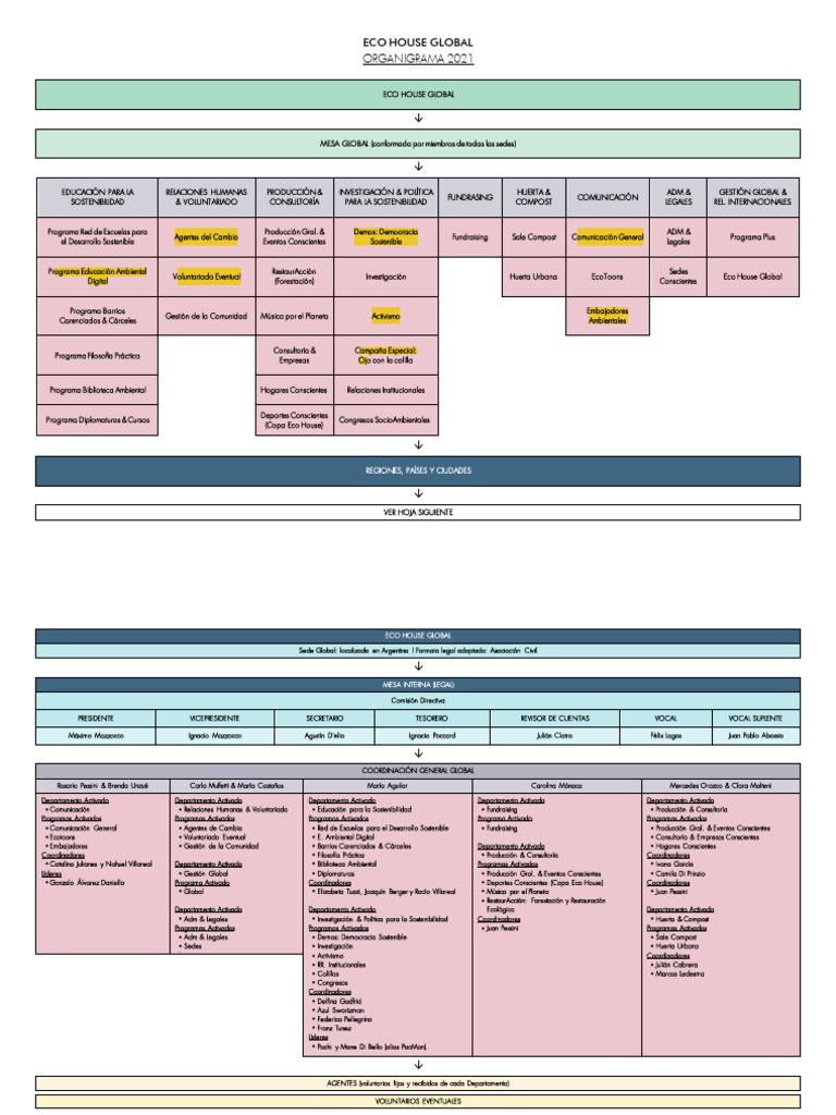 Organigrama 2021 de Eco House Global | PDF | Sustentabilidad