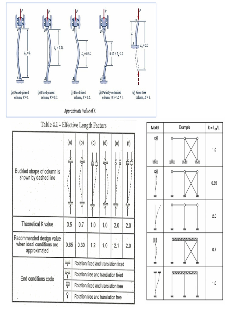 Effective Length and Factor K | PDF