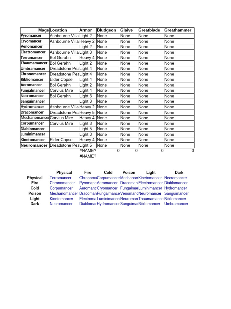 Salt and Sacrifice - Mages | PDF | Blade Weapons | Melee Weapons