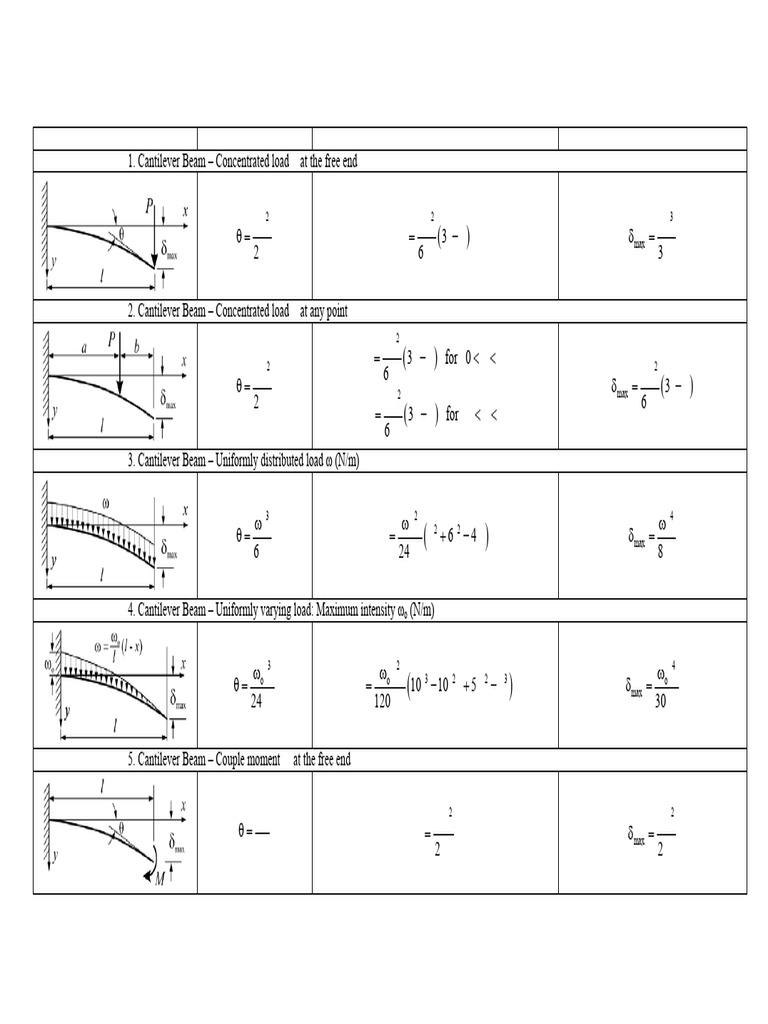 Beam Deflection Formulas Guide | PDF | Structural Engineering ...