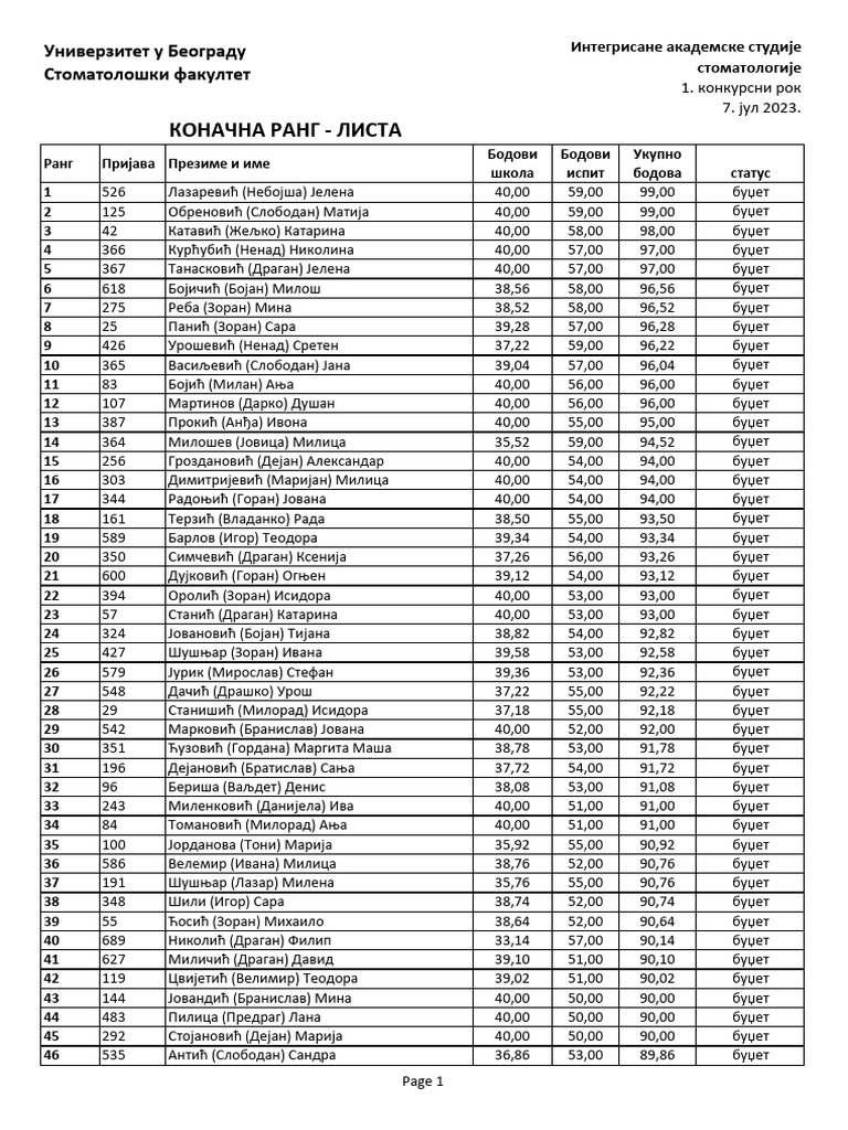 STOMF RangLista IAS Konacna Sajt 07072023 | PDF