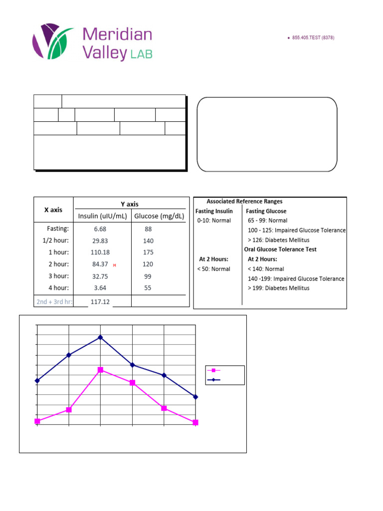Kraft Insulin Test Results Overview | PDF | Prediabetes | Insulin ...