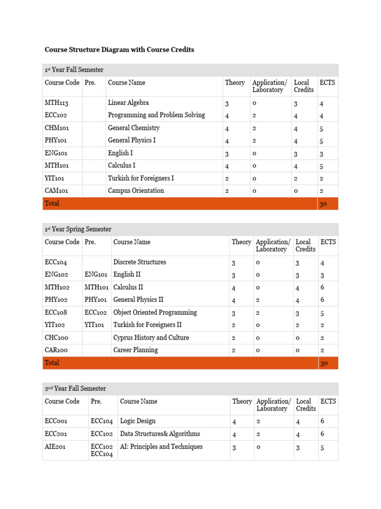 AI - Course Structure Diagram With Course Credits | PDF | Artificial ...
