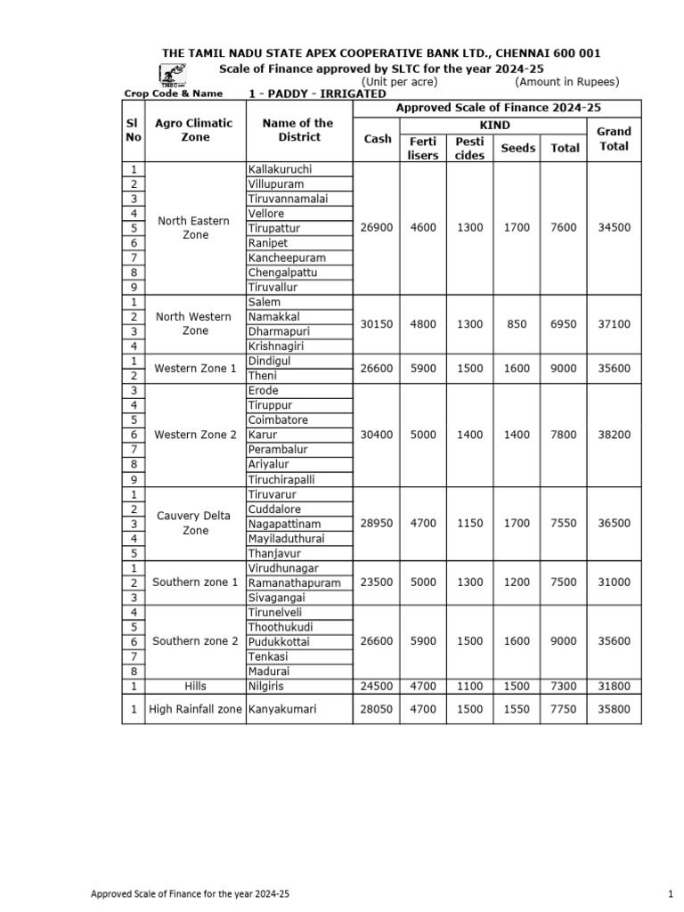 Approved Sof 2024-25 | PDF | Tamil Nadu | Agriculture
