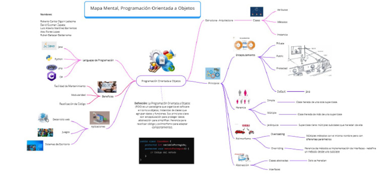 Mapa mental 2 - POO | PDF