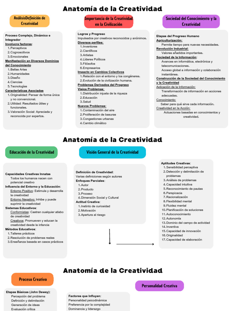 Anatomía de La Creatividad | PDF | Creatividad | Conocimiento