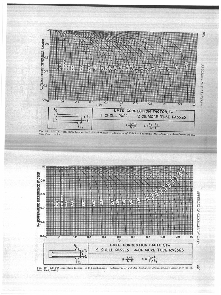LTMD Correction Factors | PDF