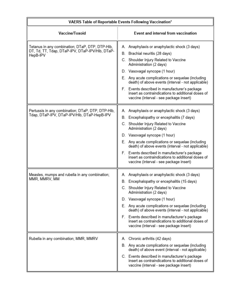 VAERS Table of Reportable Events Following Vaccination | PDF | Virology ...