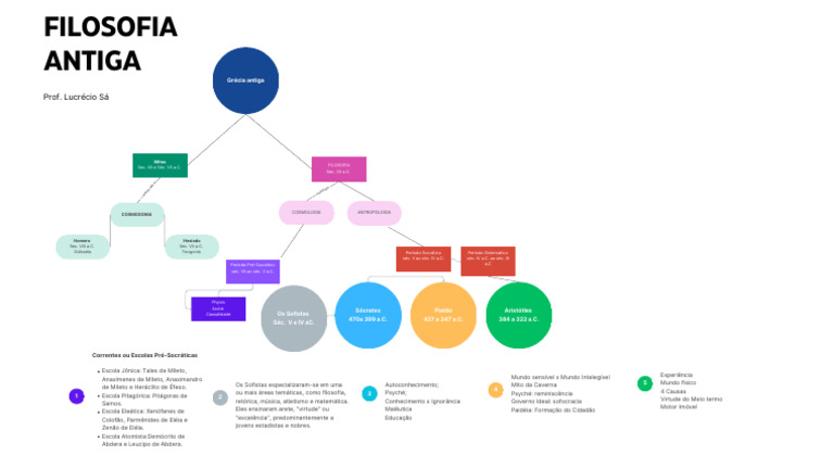 Mapa Conceitual FILOSOFIA ANTIGA | PDF | Grécia Antiga | Filosofia Antiga