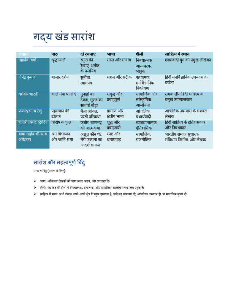 Gadya Khand Summary MP Board | PDF