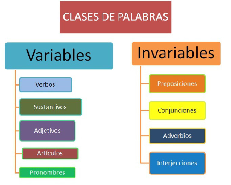 Clases Palabras Variables Invariables | PDF