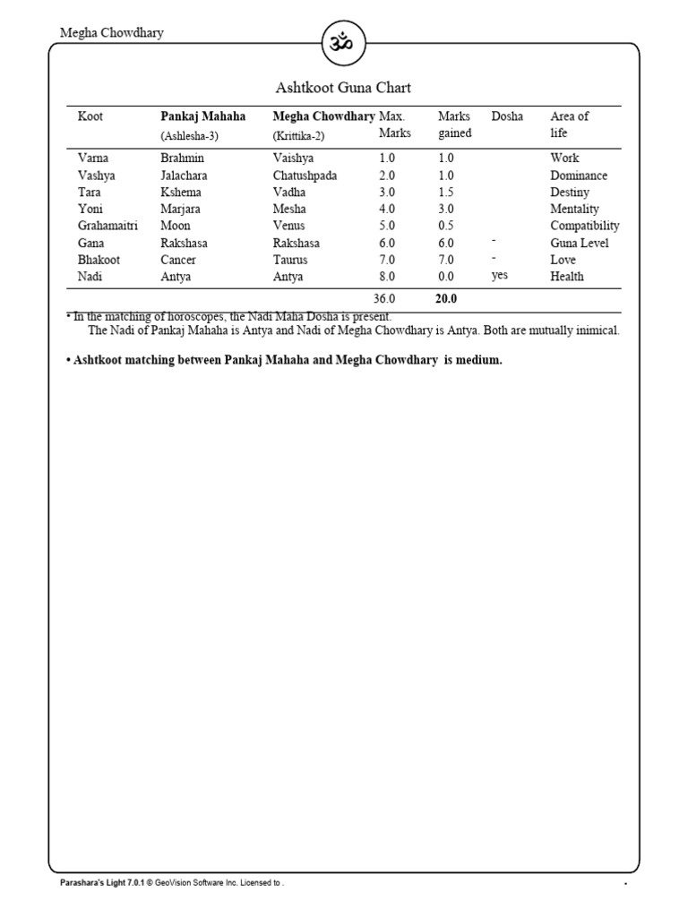 Ashtkoot Guna Chart: Pankaj Mahaha Megha Chowdhary | PDF | Religion ...