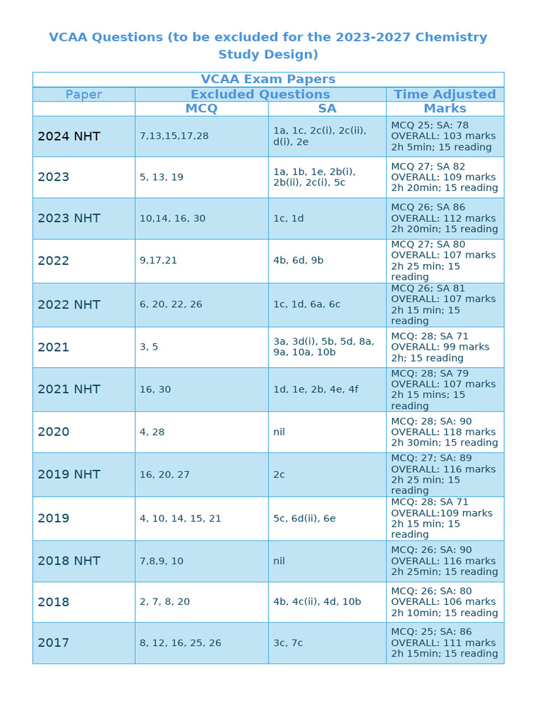 NHT Past Exams 2023-2027 Study Design Excluded Questions | PDF | Tests ...