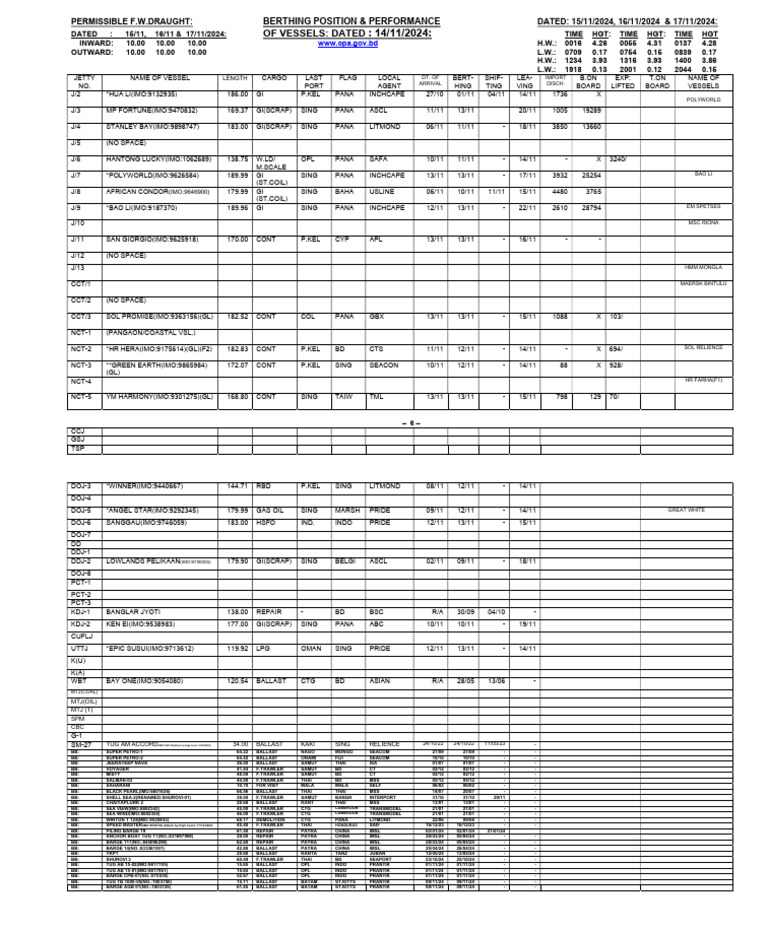 Of Vessels: Dated: Berthing Position & Performance | PDF