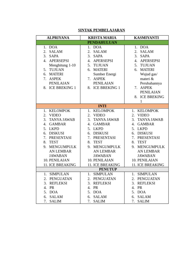 Sintak Pembelajaran | PDF