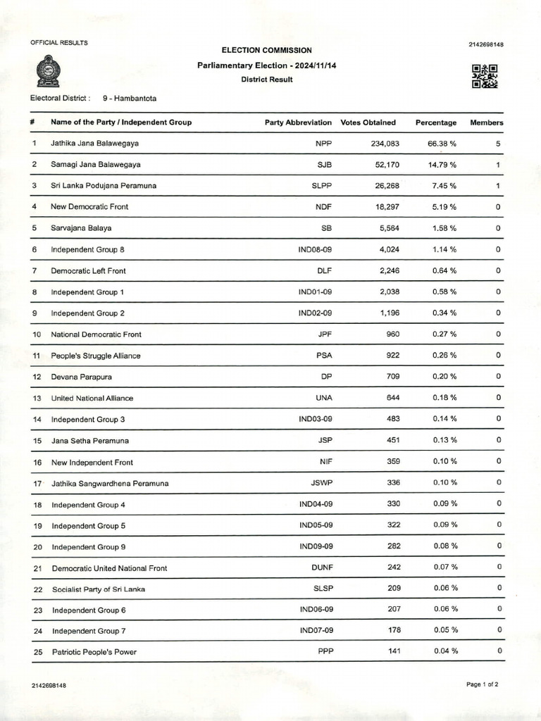 Hambantota District - Final Result | PDF