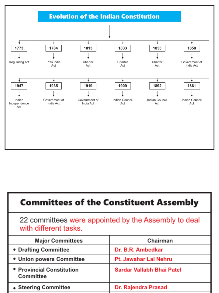 Evolution of the Indian Constitution | PDF | Constitution | Government