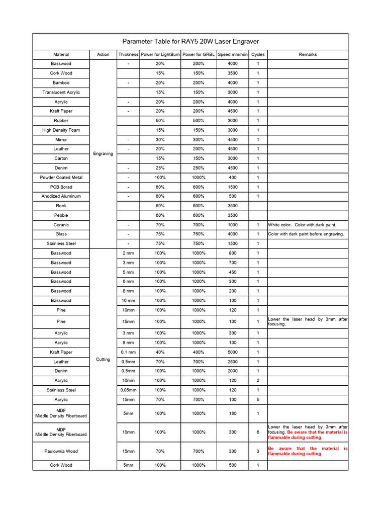 Parameter Table For RAY5 20W Laser Engraver | PDF | Paint | Materials