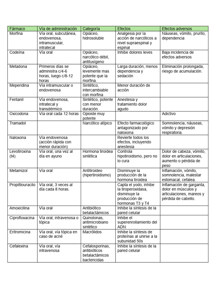 Fármacos | PDF | Naloxona | Drogas