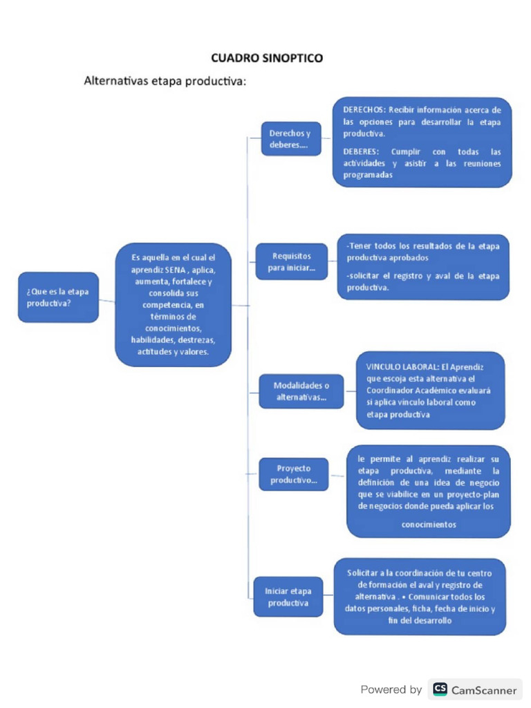 Cuadro Sinóptico. AA4-EV01 | PDF