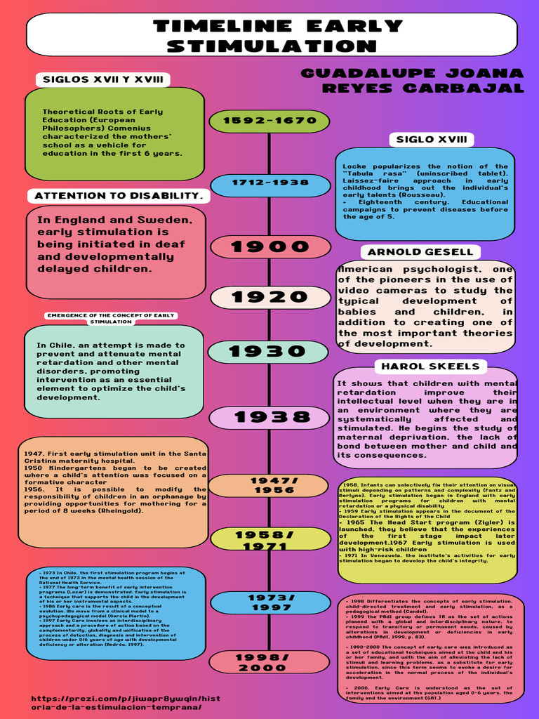 Linea Del Tiempo de La Estimulacion Temprana | PDF | Family | Psychological Concepts