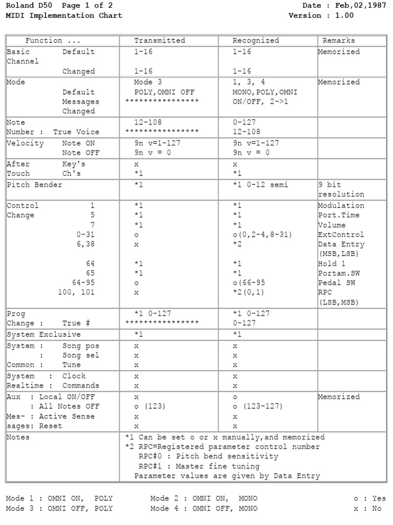 D 50MidiImplementationChart | PDF | Computing | Music Technology