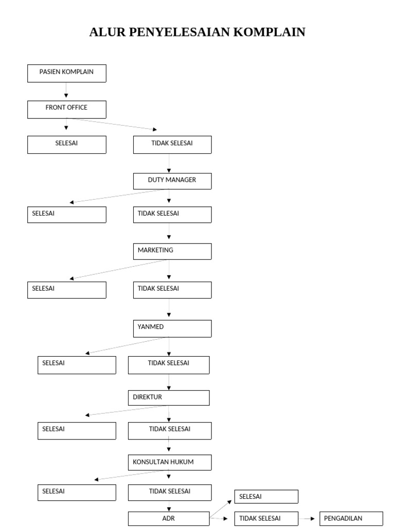 Pasien Komplain | PDF