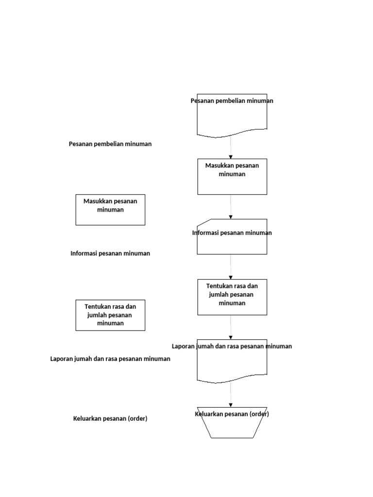 Flowchart Proses Pesanan Minuman | PDF | Memasak, Makanan, & Anggur