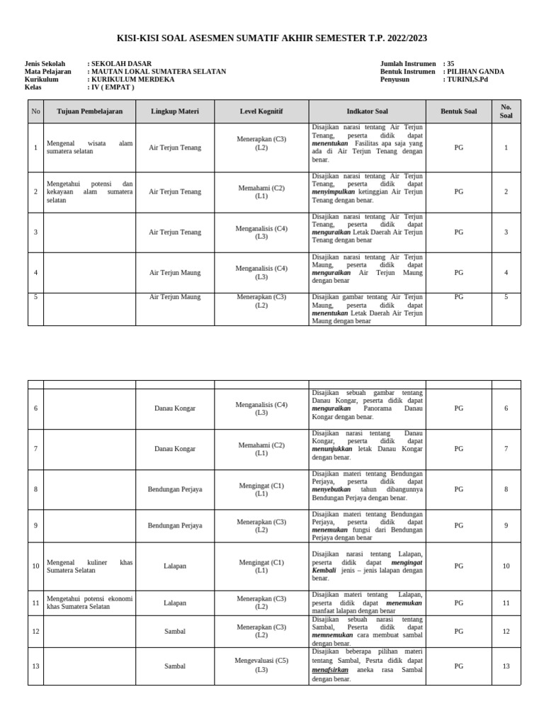 Format Kisi-Kisi Soal Asas Tp. 2022-2023 Ikm | PDF