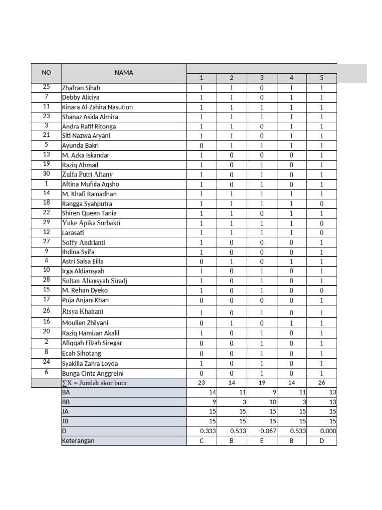 Daya Beda Soal | PDF