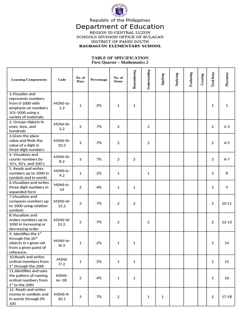 Tos - Mathematics 2 - Q1 | PDF