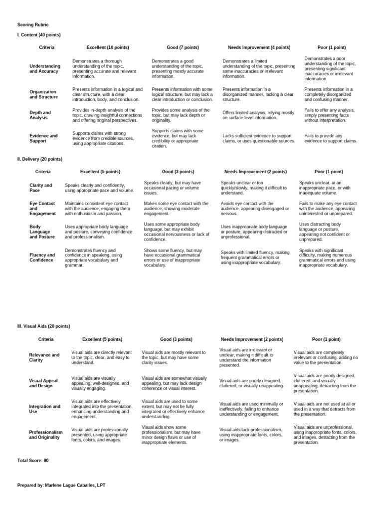 Scoring Rubric for Presentations | PDF | Body Language | Communication
