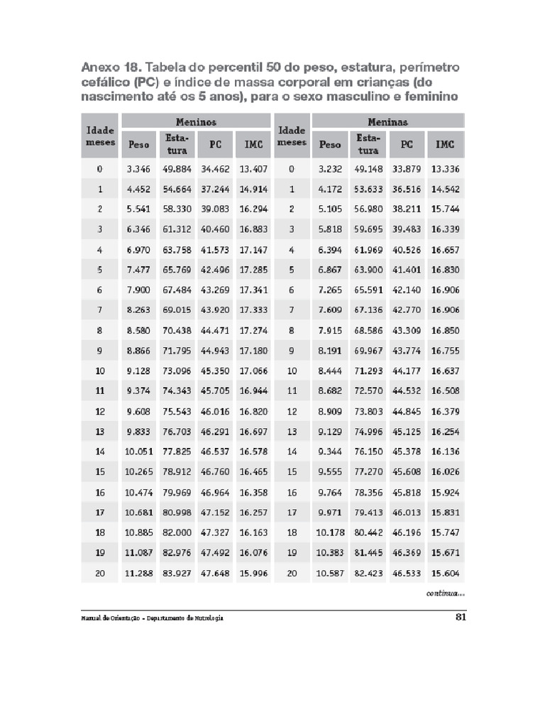Tabela p50 de Peso, Estatura, Perímetro Craniano e IMC | PDF